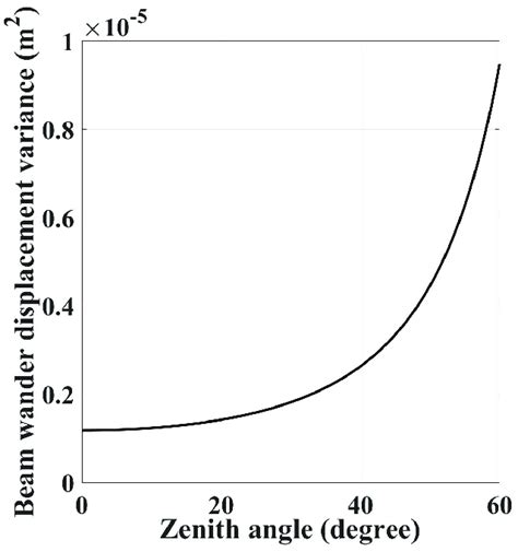 Beam Wander Displacement Variance Of A Gaussian Beam Wave For The