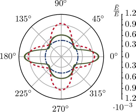 Figure 3 From Topology Optimization Of Graded Truss Lattices Based On