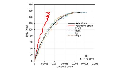 7 load strain response of cs download scientific diagram