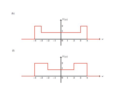 Solved Suppose An Input Signal X T With Fourier Transform