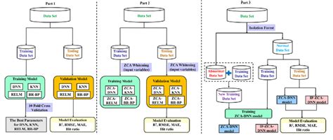 Schematic Diagram Of The Design Method And Model Validation Download