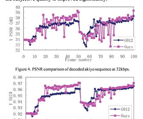 Figure 4 From Ssim Based Content Adaptive Frame Skipping For Low Bit Rate H264 Video Coding