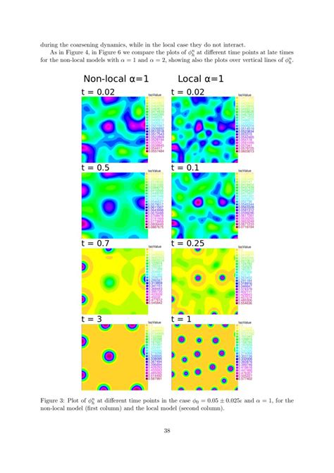 strict separation and numerical approximation for a non local cahn