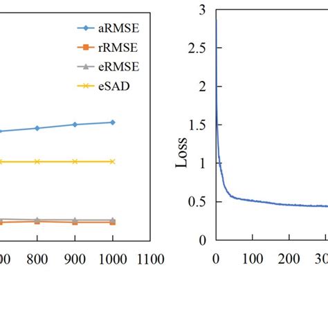 the result curves under different hyperparameters a λkl 0 1 and