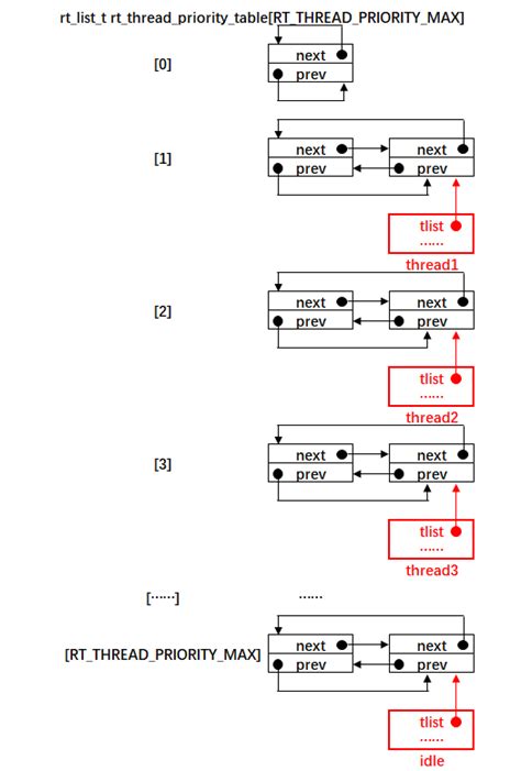 10 支持多优先级 — 野火 Rt Thread内核实现与应用开发实战——基于stm32 文档