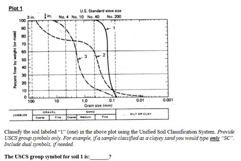 Solved Classify The Soil Labeled One In The Above Plot Chegg