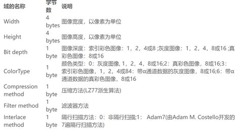 CTF笔记 MISC 流量分析工具 Wireshark 简单使用总结 PNG格式标准 Azenix s Blog