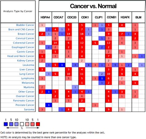mrna expression patterns of key genes in overall cancers in oncomine