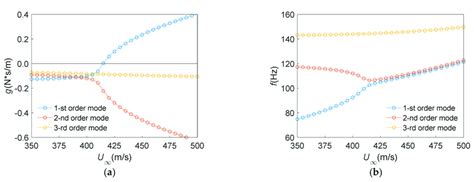 Results Of Flutter Calculation Lrt A U − G B U − F Download