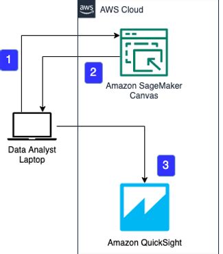 Enable intelligent decision-making with Amazon SageMaker Canvas and Amazon QuickSight | AWS ...