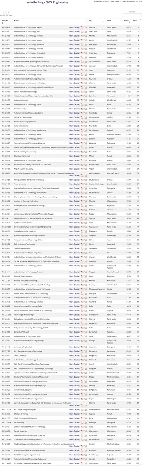 Nirf Ranking 2025 Engineering Colleges 1pdf