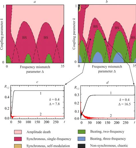charts of dynamical regimes for the system 17 for download