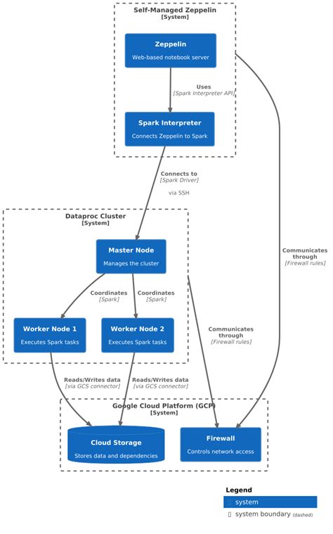 Your Notebook Your Way Integrating Open Source Notebooks With Dataproc For Flexible Data