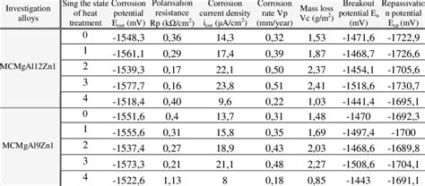The Parameters Measured During The Corrosion Tests Download Table