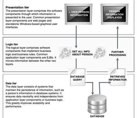 Three Tier Application Architecture Download Scientific Diagram