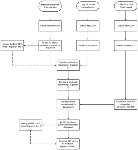 Framework For Generating Non Stationary Intensity Duration Frequency Download Scientific