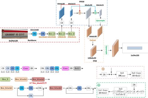 工程部署 8 网络剪枝 Conv层剪枝 知乎