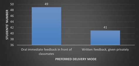 Preferred Delivery Mode Source Own Elaboration Download Scientific