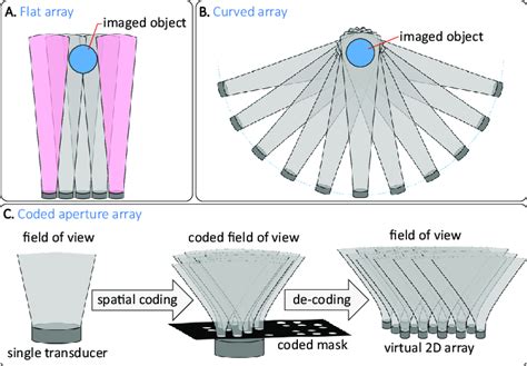 detection geometries for oat a planar geometry piezoelectric array