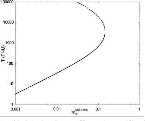 Figure 2 From Calibration And Validation Of An Algorithm For Remote Sensing Of Turbidity Over La