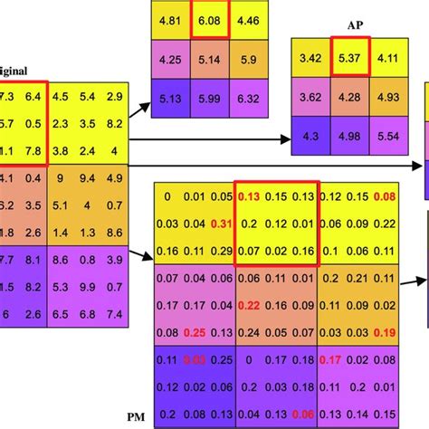 comparison of different pooling methods download scientific diagram