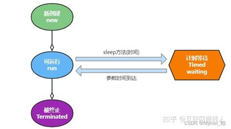 Java Se进阶³ • 线程的等待与唤醒 知乎 Java Se进阶³ • 线程的等待与唤醒 知乎