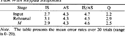 Table 1 From Locus Of The Irrelevant Speech Effect In Short Term Memory
