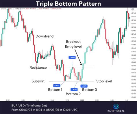 Triple Bottom Pattern Meaning How It Works And Trading