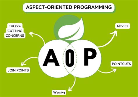 springboot javadevelopment aspectorientedprogramming aop cleancode