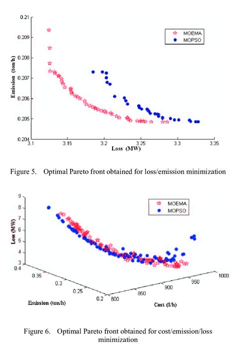 Optimal Pareto Front Obtained For Cost Loss Minimization Download Scientific Diagram