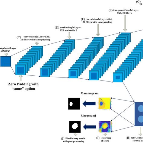 The Proposed Model Performance Download Scientific Diagram