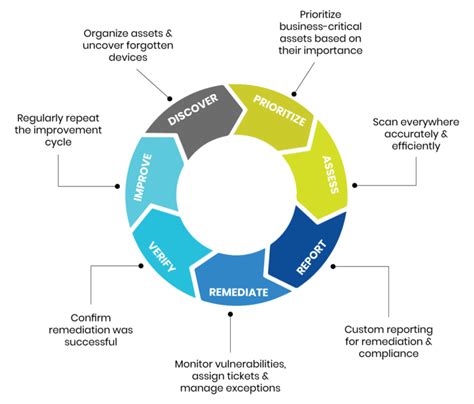 The Guide To Threat Hunting Vulnerability Management Lifecycle Devo
