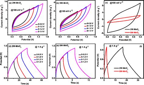 Cv A And B And Gcd D And E Curves Of The Symmetric Device At Download Scientific Diagram