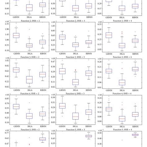 Boxplots Of Mse Values For Data Sets With 50 Samples In Each Panel