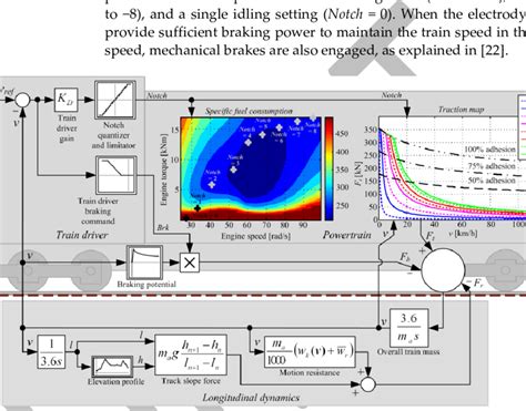 Principal Block Diagram Model Of Conventional Diesel Electric