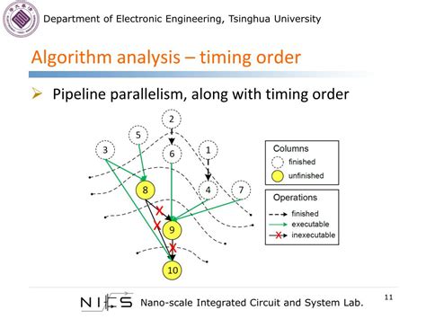 Ppt Performance Analysis Of Parallel Sparse Lu Factorization On Cpus