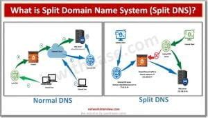 What Is Split Domain Name System Split DNS Working Configuration Benefits Network Interview
