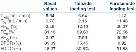 Diuretic Loading Test And Use Of Bartters Normogram In Diagnosing A Case Of Gitelmans Syndrome