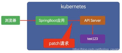 Kubernetes官方java客户端之七：patch操作 阿里云开发者社区