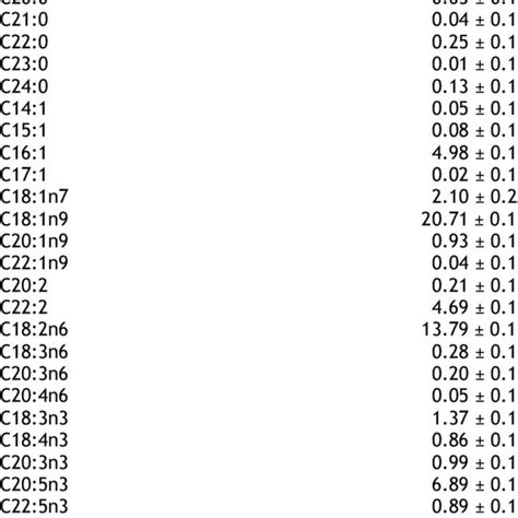 Proximate Analysis And Fatty Acid Composition Of The Commercial Diet Download Scientific Diagram