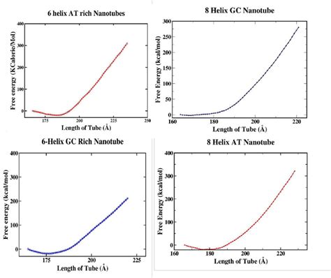 Fig S9 Free Energy For Various Dna Nanostructures As A Function Of Download Scientific