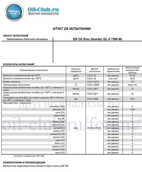 GS Oil Kixx Geartec GL-5 75W-90 свежее - Лабораторные анализы ...