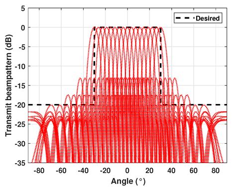 perturbation transmit beamformer based fast constant modulus mimo radar