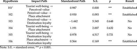 Validation Analysis Results Of Model M 2 Download Scientific Diagram