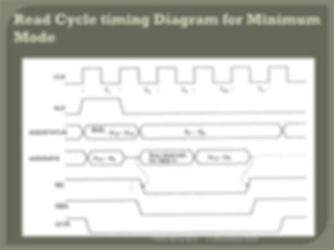 SOLUTION Minimum Mode Of Microprocessor Studypool
