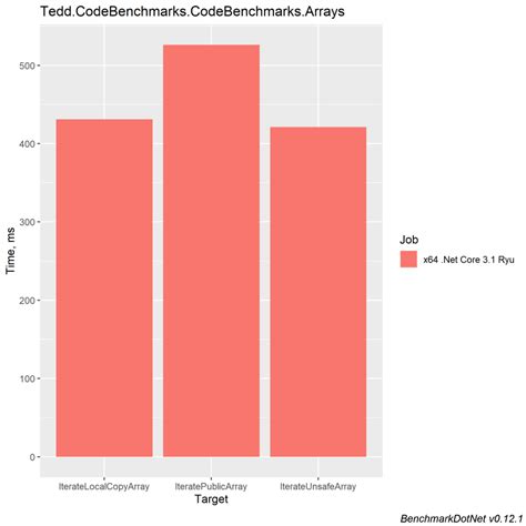 Faster C Array Access Tedds Blog
