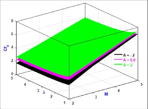 Surface Plot For The Skin Friction Coefficient Download Scientific
