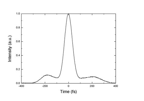 The Autocorrelation Trace Of Output Pulses Download Scientific Diagram