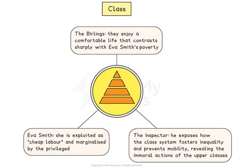 an inspector calls social class edexcel igcse english