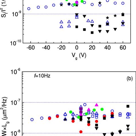 Relative Noise Spectral Density S I I 2 D A And Area Normalized